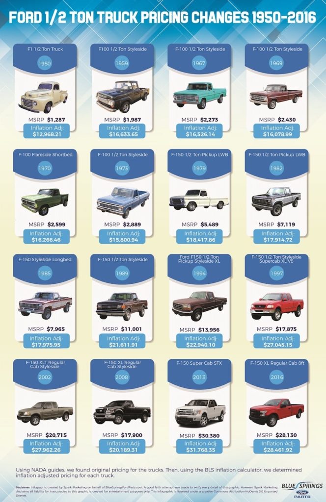 F-150's Pricing & Power Highlighted in Truck-History Infographic ...
